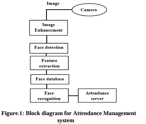 Facial Recognition for Attendance Systems: A Modern Approach to ...