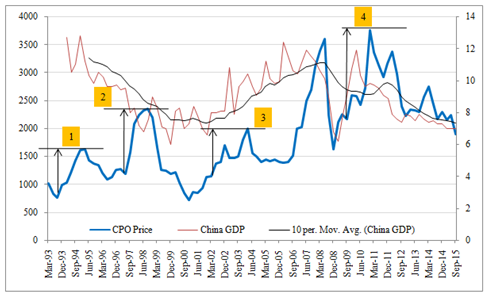 El Nino and CPO Price. According to Malaysian Meteorological… | by ...