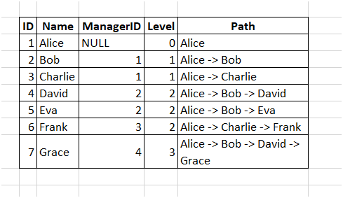 🧑‍💼 How to Build an Employee-Manager Hierarchy Using Recursive CTE in SQL | by Sriw World of ...