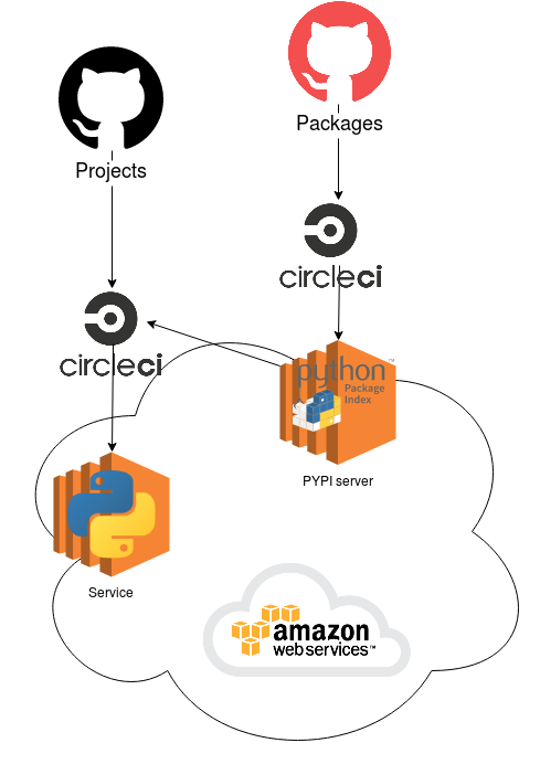 Python Packaging : How we manage it at JobTeaser | by Clement Demonchy ...