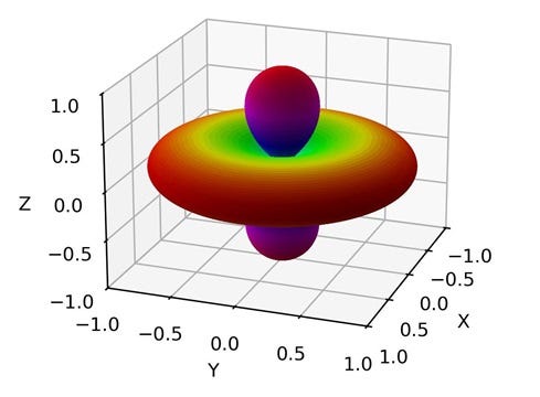 Plotting The Hydrogen Spherical Harmonics with Python | by Andreas Prasetyanto Sandiwan | Medium