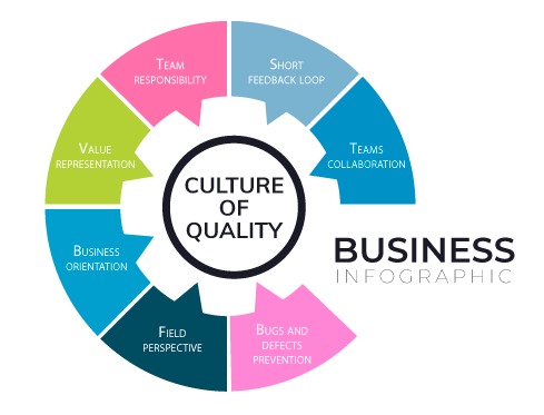 The Seven Elements for Quality Assurance in Agile | by Moran Mazza | Medium