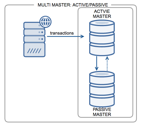 Automated MariaDB Replication using Docker | by Hossein Yousefi | Dev Genius