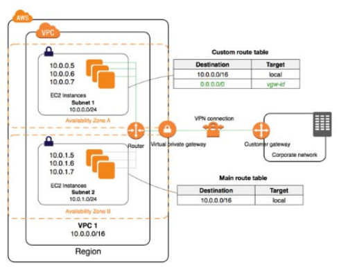 AWS Networking. Amazon Virtual Private Cloud: Amazon… | by Ram Dixit ...