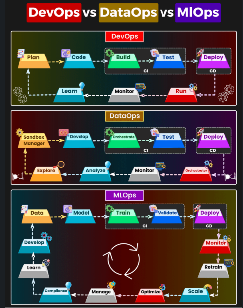 DevOps VS DataOps VS MLOps. 𝗗𝗲𝘃𝗢𝗽𝘀 🛠️ | by Jasmeet Singh Arora | Medium