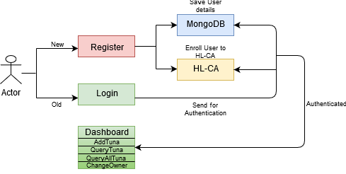Customized Tuna DApp with Authentication page using Hyperledger Fabric and MongoDB | by Venkata ...