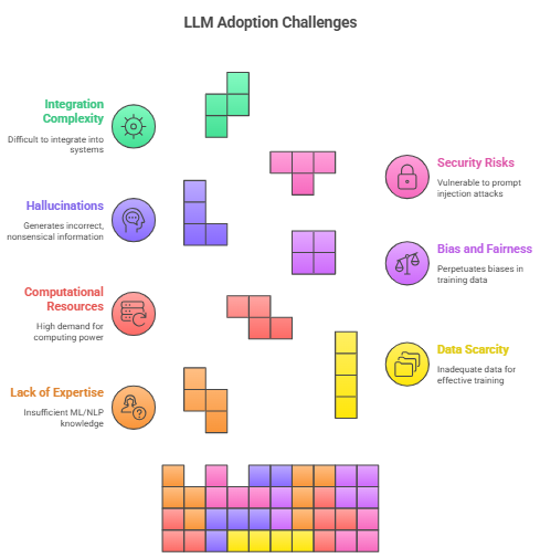 Navigating the Hurdles: Key Challenges in LLM Adoption for Enterprises ...