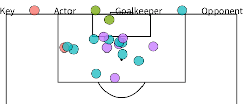 Jump start your learning of StatsBomb football data (including 360 data ...