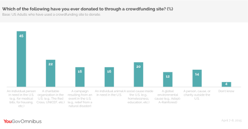 @YouGov Omnibus Research Reports Donors 45% More Likely to Give ...