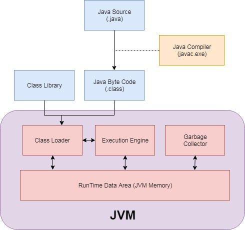 JVM Garbage Collection. Intro | by Chanhee Lee | Medium