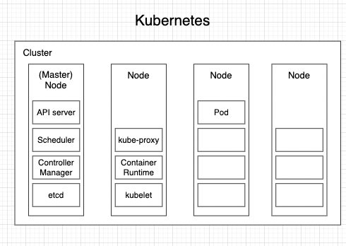 Simplify Kubernetes(k8s) Core Concepts | by Su Bak | FAUN.dev() 🐾