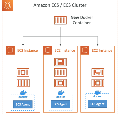 Amazone ECS — Amazone Elastic Container Service | by Thanglnde | Jul, 2023 | Medium