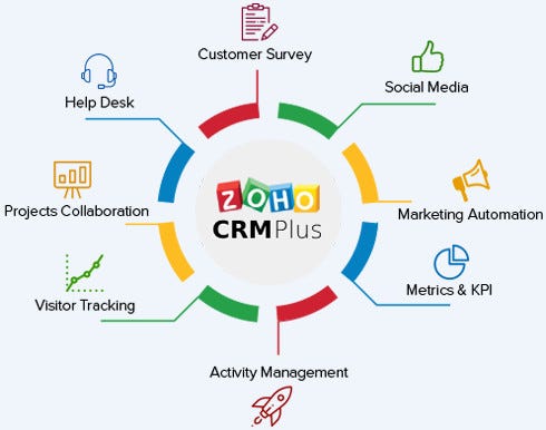 Unify Your Customer Journey: A Guide to Zoho CRM Plus for Software Businesses | by Ribstech ...