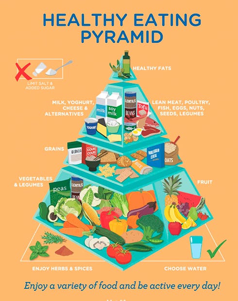 "Eating for Happiness: The Importance of a Balanced Diet" | by Ahmed ...