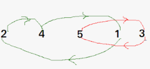 Cyclic Sort. InPlace. Time Complexity: O(n) | by Everything is MindGame | Medium