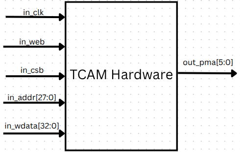 Google Summer of Code 2025 TCAM IP integration | by Atharva Nerkar | Aug, 2025 | Medium