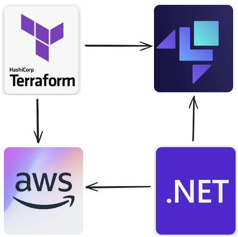 Using LocalStack with .NET and Terraform for AWS Development | by Ercan Erdoğan | AWS Tip