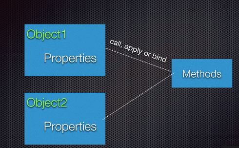 Understanding the Call() , Apply() and Bind(): | by Yahiya_rockz | Medium