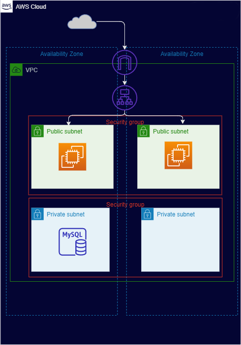 Building AWS 2-Tier Architecture Using Terraform | Cloud Native Daily