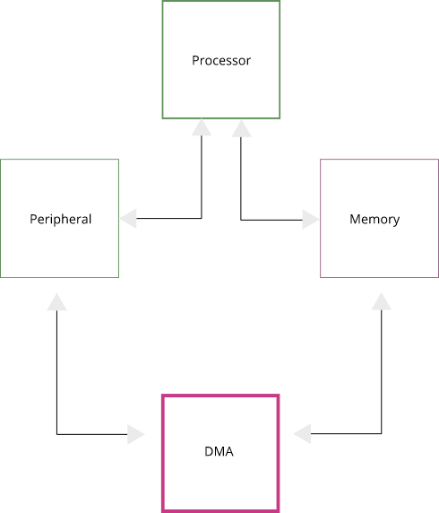Direct Memory Access in Embedded System | by Viktorija Zelnicki | mala ...