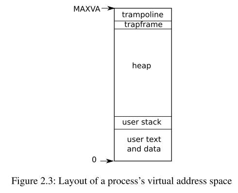[作業系統 RISCV xv6] Traps and system calls | by jesselin | Medium