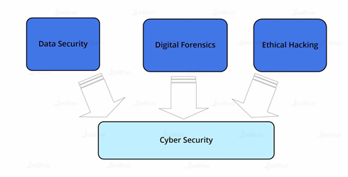 Cyber Security and Ethical Hacking | by Malshani Dahanayaka | Medium