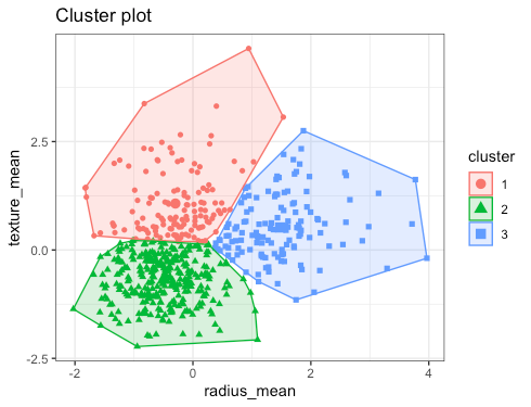 K-Mean Clustering in C++. Introduction | by Muhammad Ali Ahson | Dev Genius