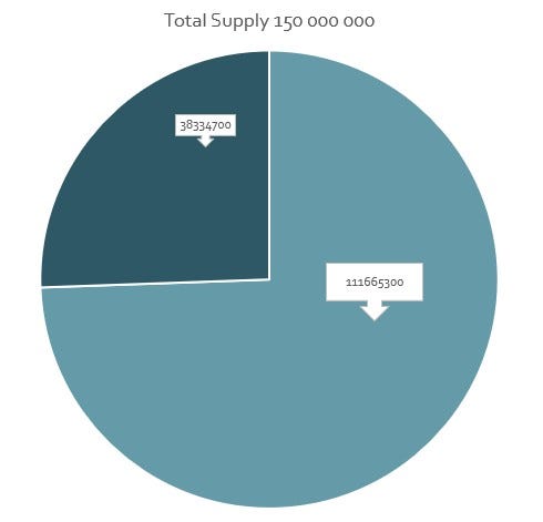 Evolution of SCRIV Volume. To date, the SCRIV Network is passing… | by Quentin Moreau | Medium