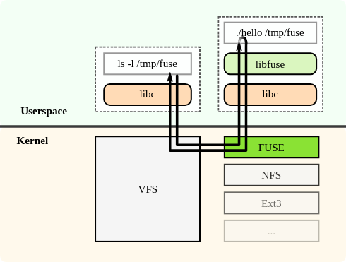 Understanding the FUSE File-system | by TechExplorer | Level Up Coding