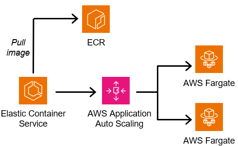 Deploying Nginx and Scaling AWS ECS: Example of ECS Scheduled Scaling to Zero for Cost Savings ...