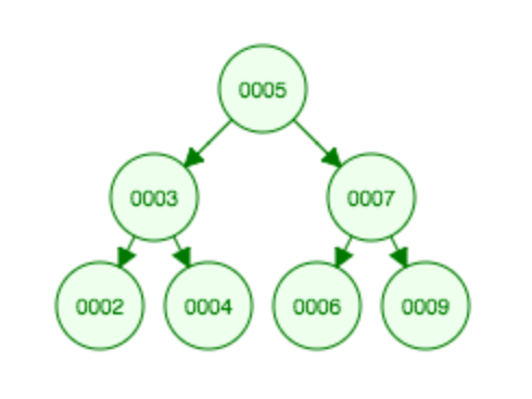 Find the successor of node n of binary search tree | by Beginner | Medium