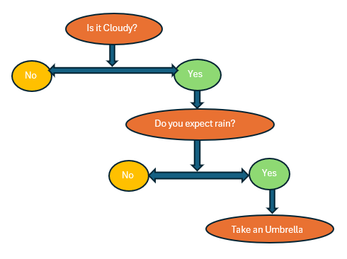 Decision Trees in Machine Learning | by Reena Pinto | Aug, 2024 | Medium