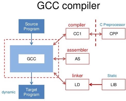 Compilation in C with GCC command (LINUX) | by Daniela Ibarra | Medium