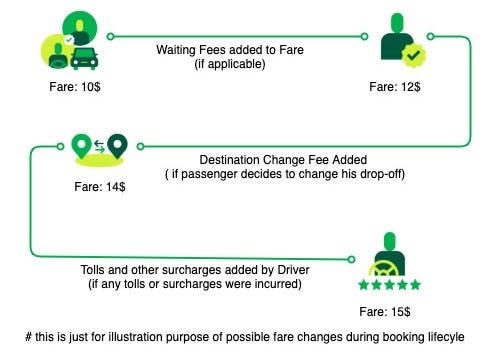 Democratising Fare Storage at Scale Using Event Sourcing | by Grab ...