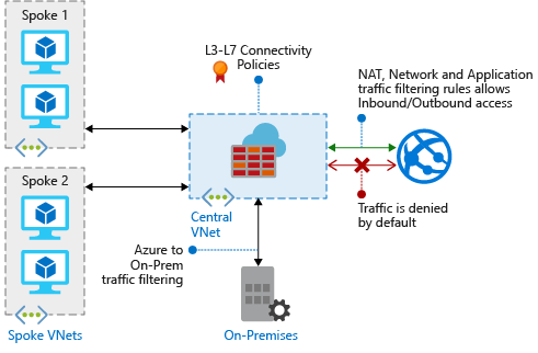 Azure firewall configurations & Azure application insights | by Suthesana | Medium