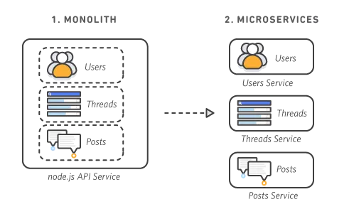From Monolithic to Microservices and Beyond | by dk.websolutions | Medium