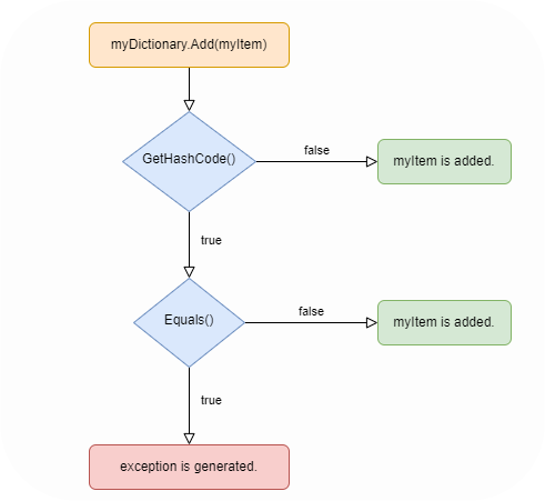 Por qué utilizar GetHashCode & Equals en C# | by Hernan Garavaglia | Medium