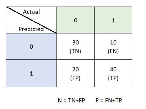 What is Confusion Matrix. In this article I am going to explain… | by ...