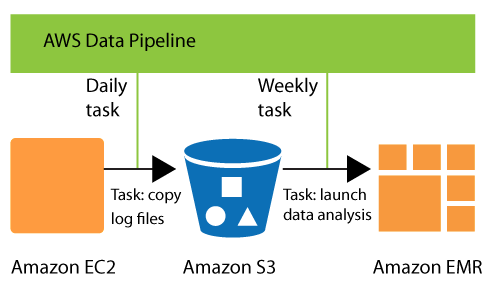 AWS important services — Part1. Most of the popular AWS services we ...