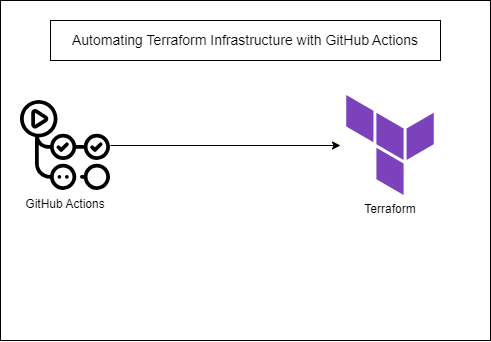 Cloud Resume API Challenge — AWS Phase 4 DevOps Practices | by ...