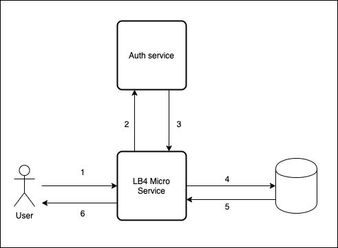 Loopback (LB4): Calling service proxy from Interceptor | Medium