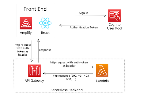Adding a simple Login & a secure Backend to your React app using AWS Cognito & Lambda. | by Zeus ...