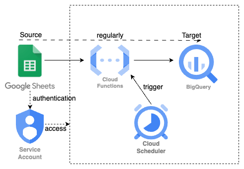 Serverless data ingestion from Google Sheets to BigQuery using Google Cloud Function | by Lu ...