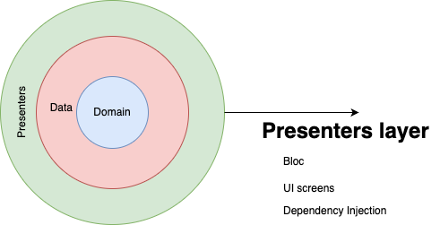 Flutter | Clean Architecture | Bloc | TDD | A Practical Guide for Beginners | Part 3-Presenters ...