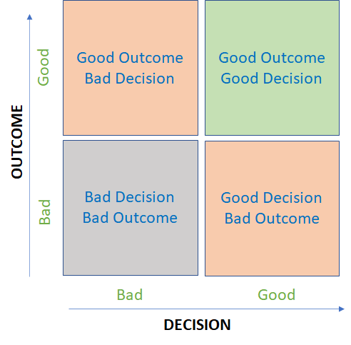 Want to improve your decision-making? Use structured evaluations. | by ...