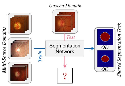 Review — DoFE: Domain-Oriented Feature Embedding for Generalizable Fundus Image Segmentation on ...