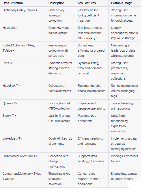 Navigating C# Collections. In the world of programming, efficient… | by ...