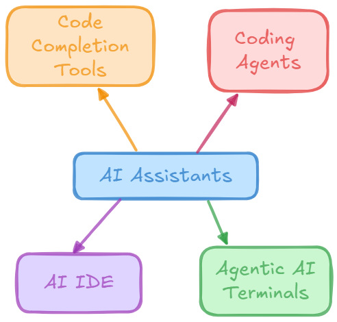 Supercharging Development with AI Tools: A 2025 Guide for Modern Developers | by Dominik ...