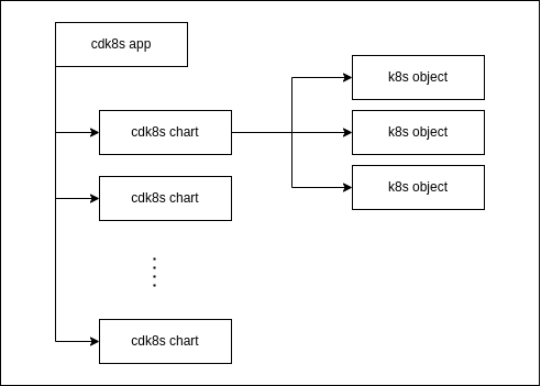 Kubernetes objects from Go to YAML using Cdk8s | by Adnan Selimovic ...