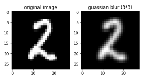 Using Mnist to visualize basic conv/filtering | by Yyuanli | Medium
